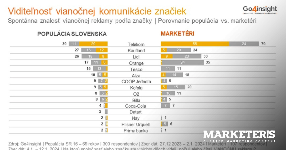 TOP Vianočné reklamy: pohľad marketérov a verejnosti